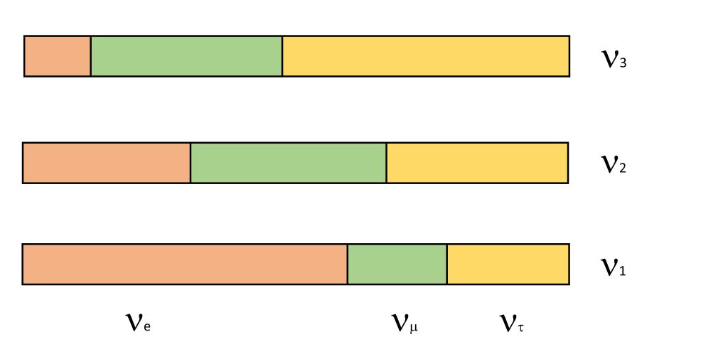 Neutrino oscillations and interactions – ANTARES